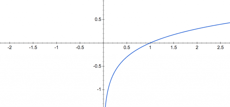 Natural Logarithm - ln(x)